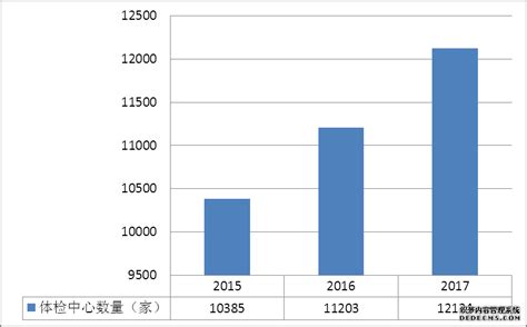 中国体检中心市场供需状况调研分析发展机构我国