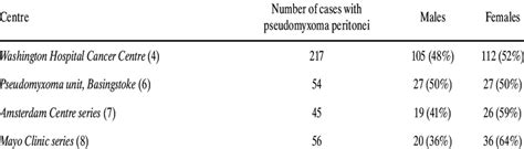 Sex Distribution In Published Clinical Series Download Table