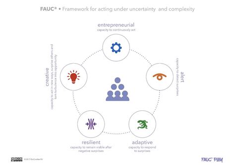 The Case For Adopting A Complexity Based Framework For Decision Making
