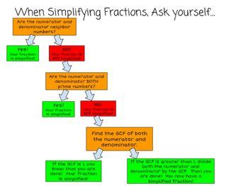 Simplifying Fractions Flow Chart Fractions Simplifying Fractions Flow Chart
