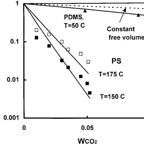 Sanchez Lacombe Equation Of State Paramters For Ps Scf Systems Download Scientific Diagram