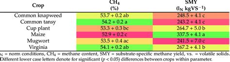 Methane Content And Substrate Specific Methane Yield Of The Crops