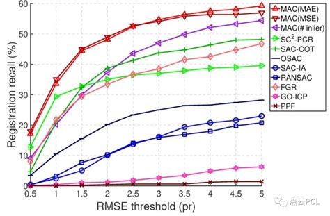 Cvpr2023最佳论文候选：3d点云配准新方法 Csdn博客
