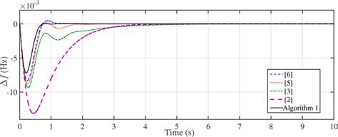 Comparison of frequency deviation Δf Hz in singlearea system for Case Download Scientific