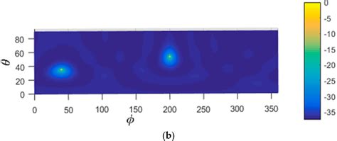 Figure 4 From A New Low Complexity Angle Of Arrival Algorithm For 1d And 2d Direction Estimation