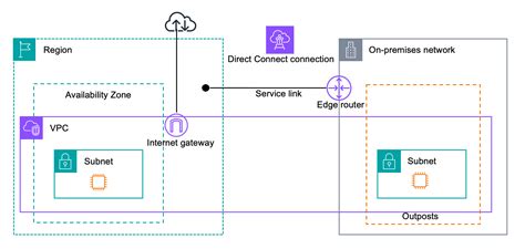 Aws Outposts Connectivity To Aws Regions Aws Outposts