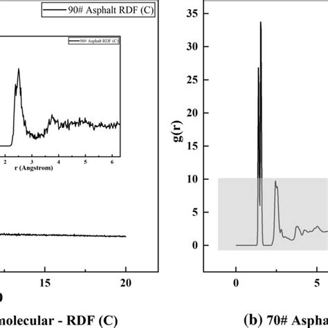 Radial Distribution Function Of Carbon Atoms In The Asphalt Colloidal