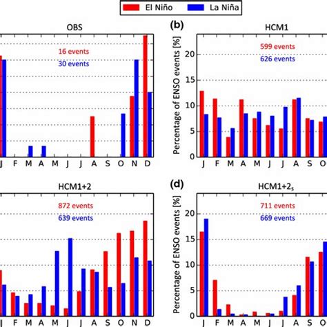 Composites Of Time Series Of Ssta In Niño 34 Region During 12 24 Download Scientific Diagram