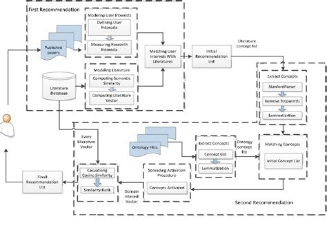 Figure 1 From A Personalized Literature Recommendation Method Based On The Domain Driven User