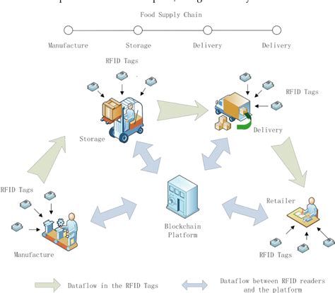 figure 2 from design of a blockchain enabled traceability system framework for food supply