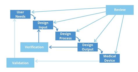 Medical Device Design Verification And Design Validation What They