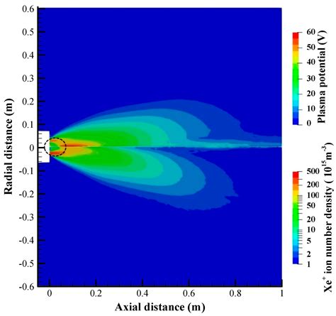 Aerospace Free Full Text Pic Dsmc Simulation Of A Hall Thruster