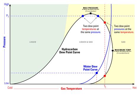 What S The Difference Between Hydrocarbon Dew Point And Water Vapor Dew