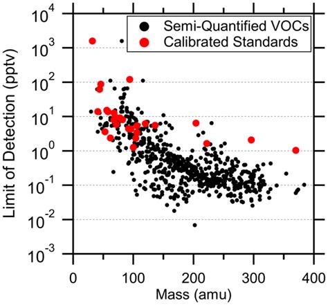 Amt Measurements Of Volatile Organic Compounds In Ambient Air By Gas Chromatography And Real
