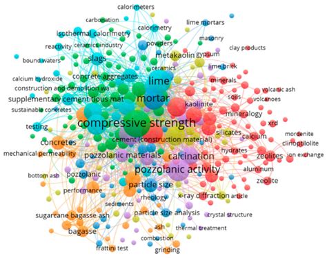Methods For Evaluating Pozzolanic Reactivity In Calcined Clays A Review Pmc