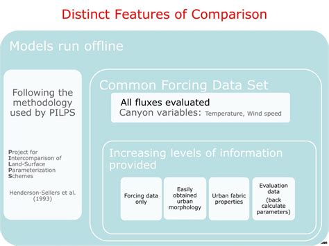 Ppt Progress On An Urban Surface Energy Balance Model Comparison
