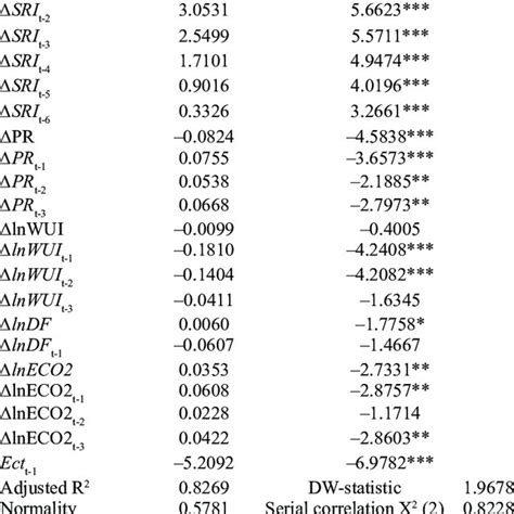 Short Term Coefficient Estimation Download Scientific Diagram
