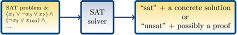 Sat Solvers For Cnf Formulas Common Preliminaries — Cs E3220