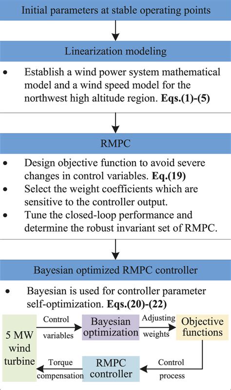 flow chart of the proposed method the model was linearized and the
