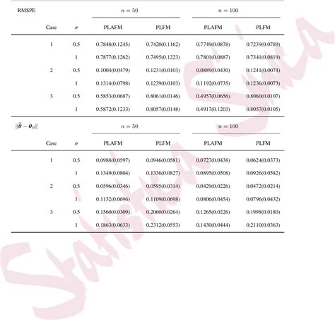 Table 1 From Partially Linear Additive Functional Regression Semantic