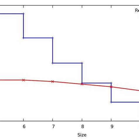 Fixed Precision Addition With Recint Versus Gmp 501 Gcc 440 Xeon