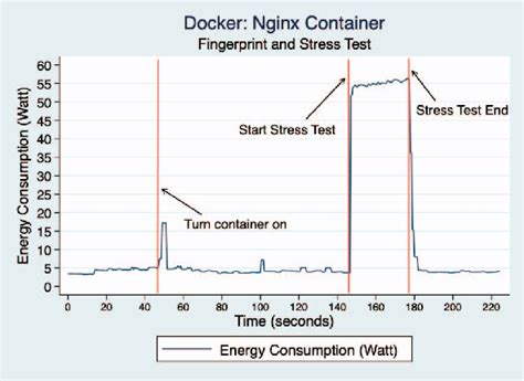 Figure 1 From Monitoring The Energy Consumption Of Docker Containers