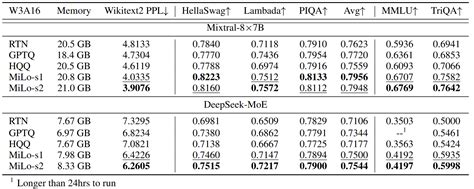 Milo Efficient Quantized Moe Inference With Mixture Of Low Rank Compensators