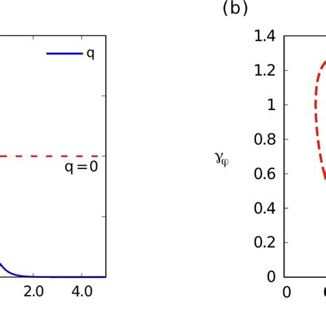 A Evolution Of The Deceleration Parameter Q With Time For λ 2 δ