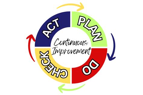 PDCA CYCLE Plan Do Check Act MBizM