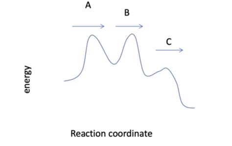 Solved The Energy Diagram Below Represents The Reaction Path