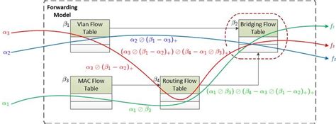 Flow Classification Analysis Download Scientific Diagram