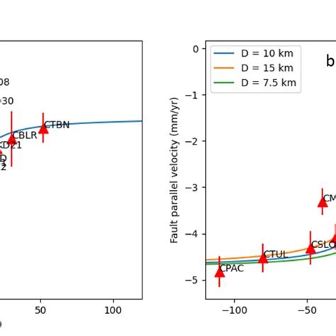 A Velocity Of Observed And Calculated Displacement Parallel To The Download Scientific