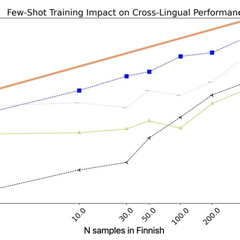 zero shot vs n shot cross lingual transfer for qa when transferring to