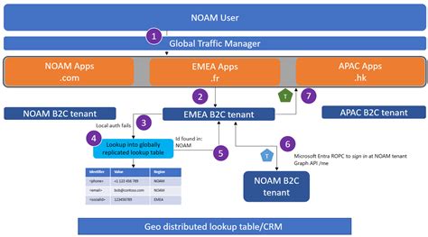 リージョンベースのアプローチを用いてグローバル id ソリューションを構築する azure ad b2c microsoft learn