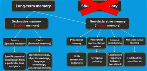 Implicit Memory Priming