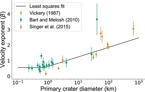 Power Law Exponent Of The Size‐velocity Distribution For Download