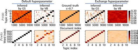 Figure 4 From A New Evaluation Framework For Topic Modeling Algorithms Based On Synthetic