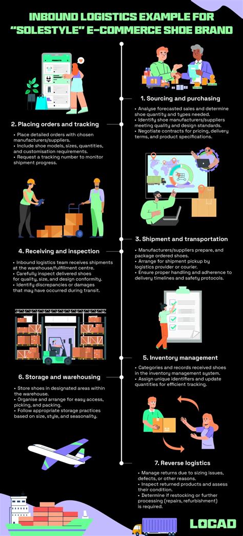 Inbound Logistics Main 3 Types Of Logistics Inbound Outbound