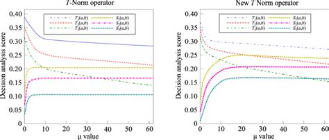 Impact Of Different Operator Parameters On Decision Analysis Download Scientific Diagram