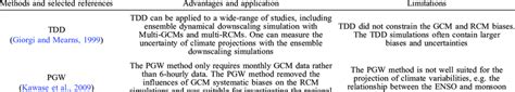 Comparison Of Various Dynamical Downscaling Methods Download
