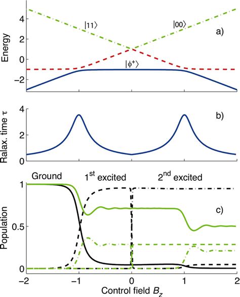 Numerical Simulation Of The Two Qubit System With {b} {x} 0 1 A
