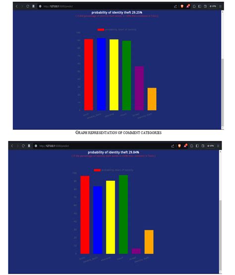 Comment Toxicity Tracker Using Nlp With Emphasis On Machine Learning Algorithms