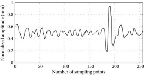 The Processed Result Of A Scan Signal By Wavelet Thresholding A