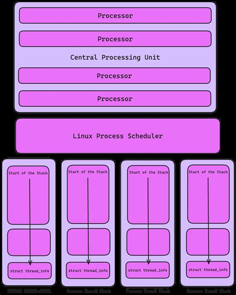 Linux Process Scheduling — The Reason Your Linux System Processes So