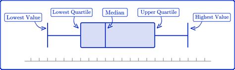 Box Plot Math Steps Examples And Questions