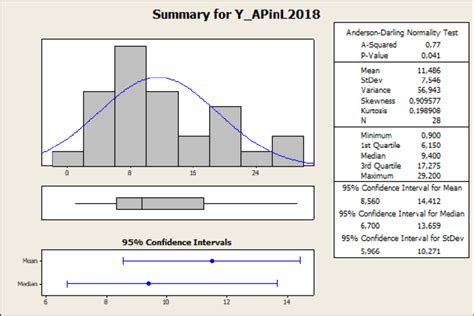Summary Statistics For Apinl With Anderson Darling Normality Test