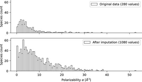Histograms Showing The Distribution Of α Values In The Dataset Before