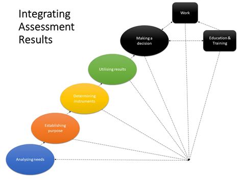 Sam Young Integrating Assessment Results Model