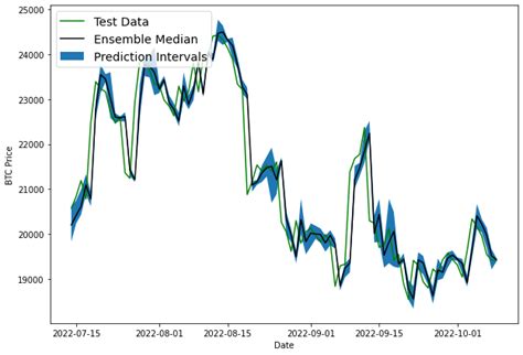 Time Series With Tensorflow Prediction Intervals For Forecasting