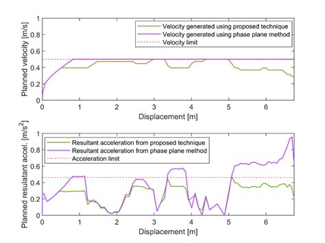 Comparison Of Motions Obtained From The Proposed Approach And